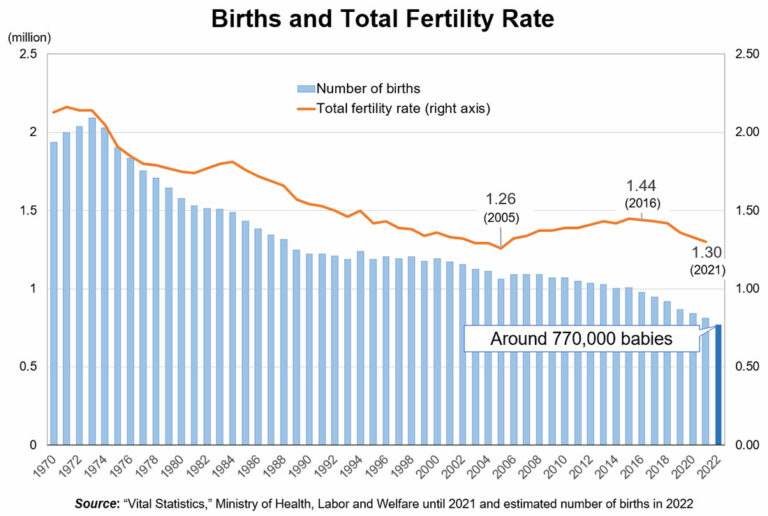 Perspectives on Countermeasures Against the Declining Birthrate: The ...